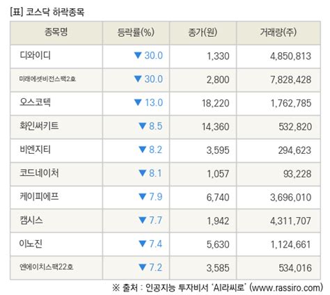 Fnrassi 장마감 코스닥 하락 종목디와이디 300 ↓ 네이트 뉴스