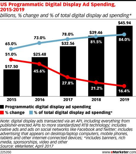 Beginners Guide To Programmatic Display Advertising