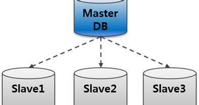 Replicación de base de datos en PostgreSQL Tutorial