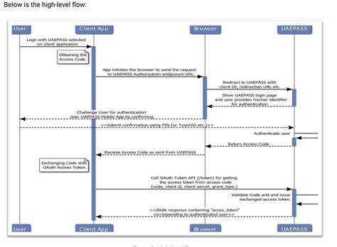adfs and uaepass integration oauth2 microsoft community hub