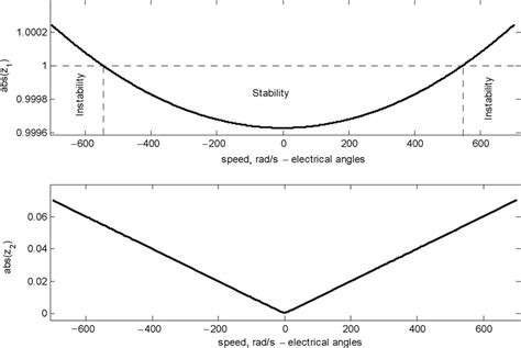 Amplitude Of The Poles With The Modified Euler Integration Download