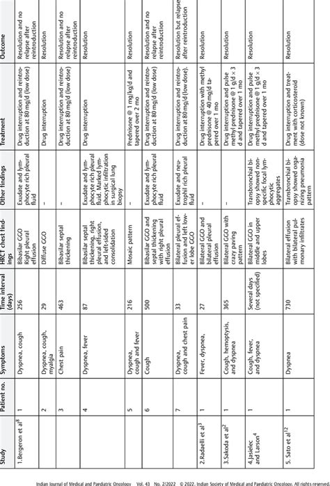 A Literature Review Of Dasatinib Induced Pulmonary Parenchymal