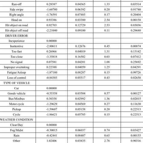 Parameter Estimates Of Poisson Regression Model For The Number Of Download Table
