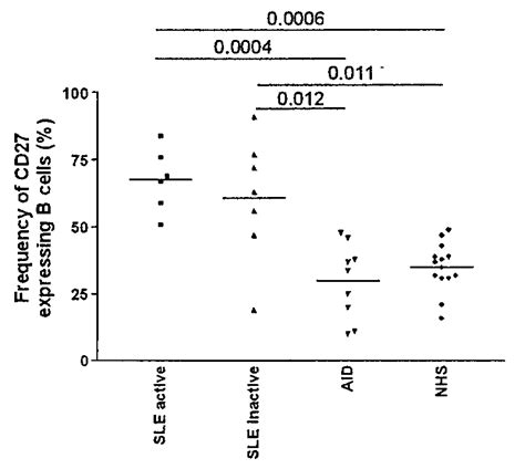 Comparison Of The Frequency Of Overall Cd27 Expressing Peripheral B