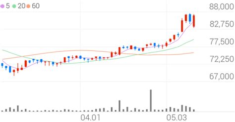 Cj4우 전환 2 30 52주 신고가 네이트 뉴스