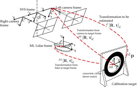 9 Frames Involved In The Lidar Camera Calibration Download Scientific Diagram