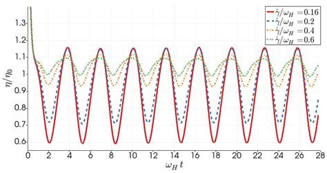 Non Dimensional Viscosity Time Evolution ηtη 0 For ˙ γω H ≤ 06