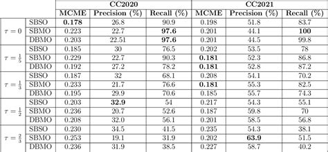 Table 2 From Density Based Clustering With Fully Convolutional Networks For Crowd Flow Detection