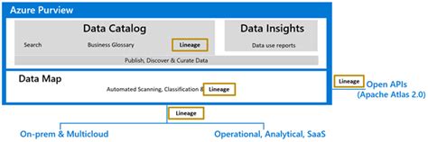 Analyze Root Cause And Impact Using Adf Etl Lineage In Azure Purview