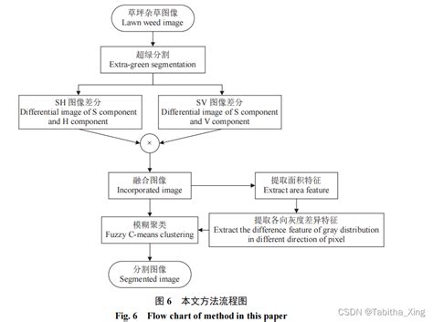 【文献阅读】模糊c均值聚类算法改进 Part1对模糊c均值的改进 Csdn博客