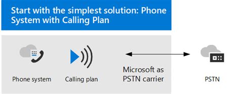 Teams Calling Plan Vs Operator Connect Vs Direct Routing Callroute
