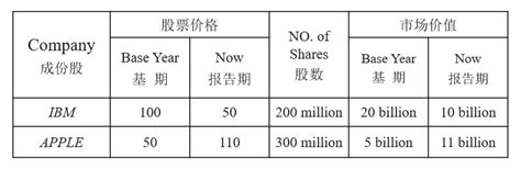 股票价格指数（价格加权、市值加权、价值加权）价值加权指数 Csdn博客