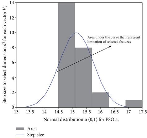 Normal Distribution U 01 For Particle Swarm Optimization Where Download Scientific Diagram