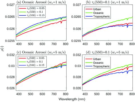 Examples Illustrating The Influence Of Aerosol Optical Depths Fig