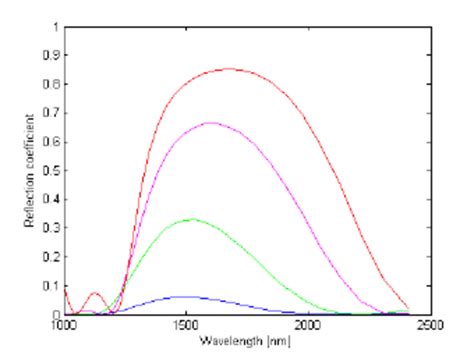 Typical Reflection Spectrum From A Three Period Vertical Groove Download Scientific Diagram