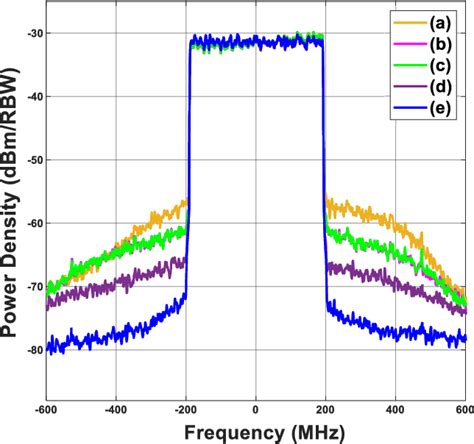 Figure 11 From Novel Baseband Equivalent Model For Digital Predistortion Of Wideband Frequency