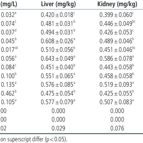 Effects Of Different Sources And Levels Of Selenium On Selenium Download Table