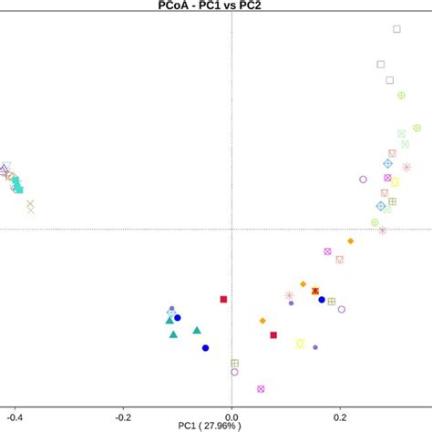 Principal Coordinates Analysis Pcoa Of The Plant Tissue Samples Of