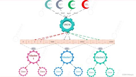 Redis集群的扩容与缩容rediscluster集群 缩容 Csdn博客