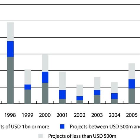 Pdf Infrastructure Finance In Developing Countries An Overview