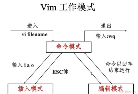 Linux Vim常用指令linux Vim剪切命令 Csdn博客