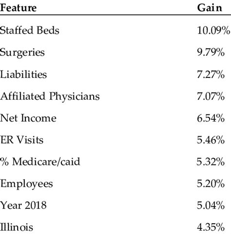 This Table Provides The Gain For The Top Most Important Features