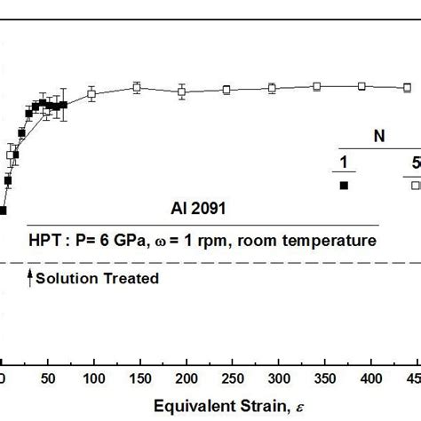 Hardness Variation Against Equivalent Strain After Hpt Download