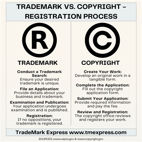 Trademark And Copyright Differences Explained