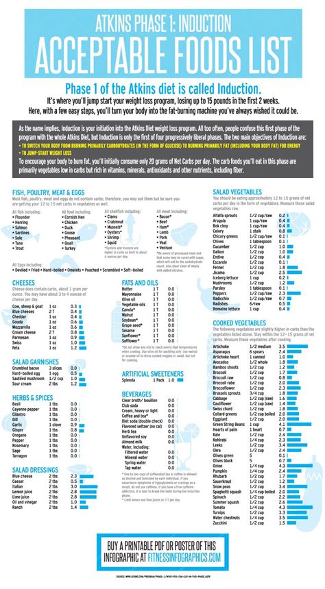 Atkins Diet Food List