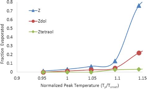 Fractional Pfpe Evaporation Versus Normalized Peak Temperatures Download Scientific Diagram