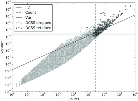 Count Variance Plot For Each Column Of A Where A Is The Data Matrix