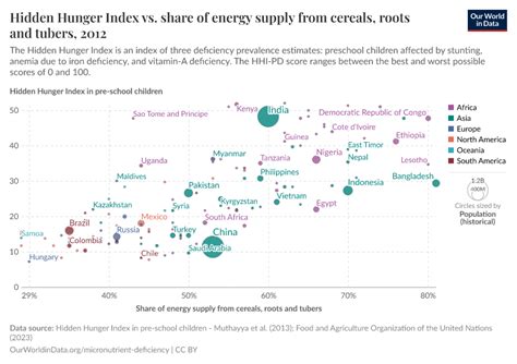Hidden Hunger Index Vs Share Of Calories From Cereals Roots And Tubers Our World In Data