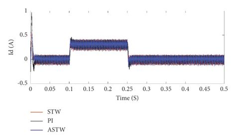 Comparison Of The D Axis Current Responses Download Scientific Diagram