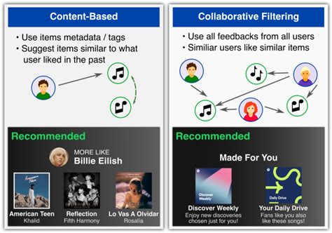 Recommender Systems A Complete Guide To Machine Learning Models Towards Data Science
