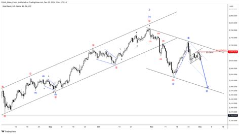 Fx Idc Xauusd Chart Image By Elliott Wave Count — Tradingview