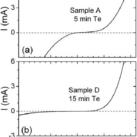 DC Current As A Function Of The DC Voltage For Samples A A And D B