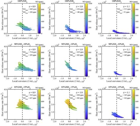 E Scatter Plot Of Heat Release Rate Versus Local Curvature At Pre Heat