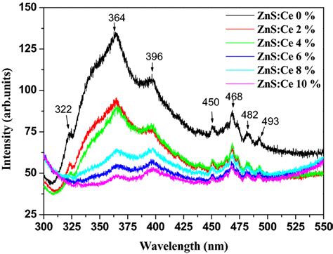Room Temperature Pl Spectra Of Un Doped And Ce Doped Zns Thin Films Download Scientific Diagram