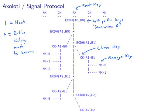Asynchronous Bidirectional Secure Channels It Security Docs