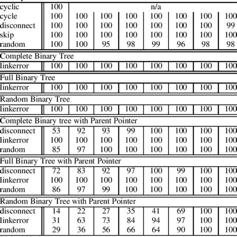Percentage Of Runs With Detected Errors Download Table