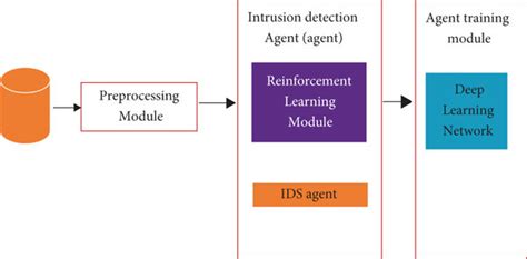 proposed reinforcement learning based ids for iot data download