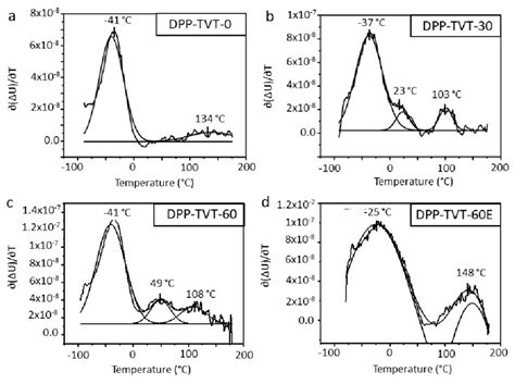 Baseline Corrected First Heating Ac Chip Dsc Scans For Semiconducting Download Scientific