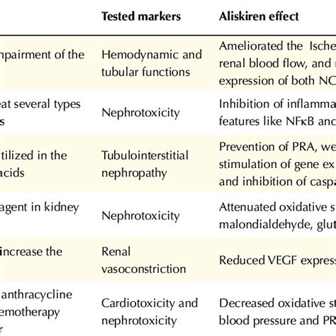 Examined Effect Of Aliskiren On Numbers Of Substances Induced AKI