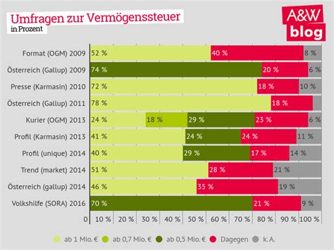 Aandw Blog Klare Mehrheit Für Eine Vermögenssteuer Kleine Elite