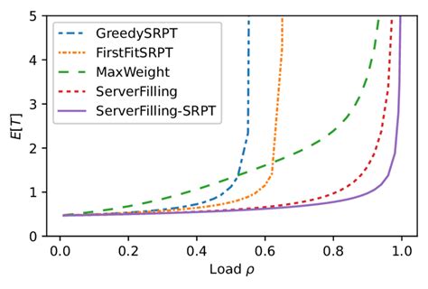 Simulated Mean Response Time í µí°¸ µí°¸ í µí± As A Function Of Load