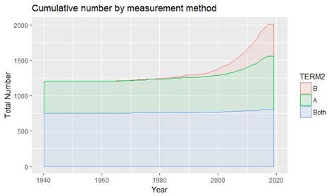 r how can i get my area plot to stack using ggplot stack overflow