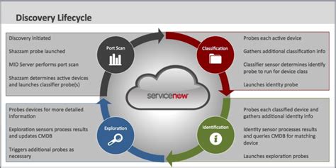 Discovery — Servicenow Elite