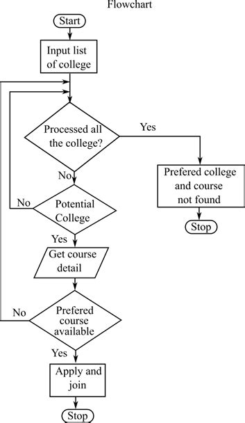 Solved Draw A Structured Flowchart Or Write Structured Pseudocode Describing How To Decide What
