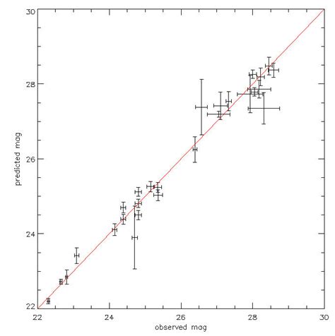 Relative Magnitudes Predicted By Our Model Plotted Against Observed Download Scientific Diagram
