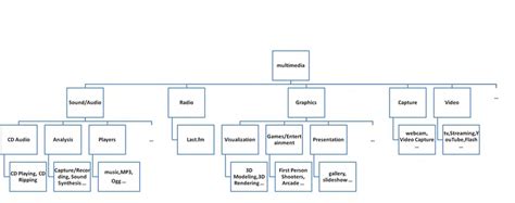 Partial Resultant Taxonomy Algorithm 1 Construction Of Term Taxonomy
